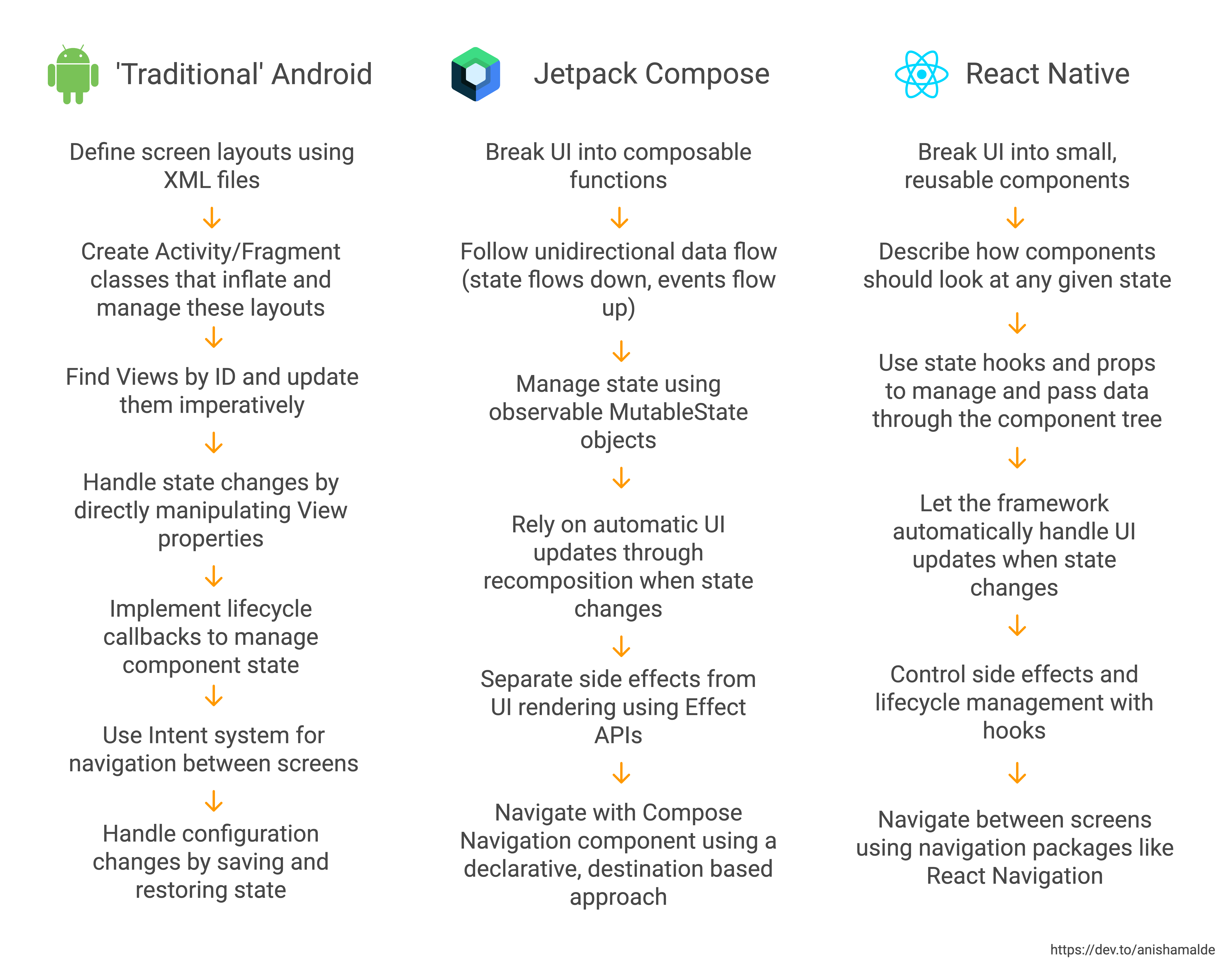 An Android developer's guide to React Native